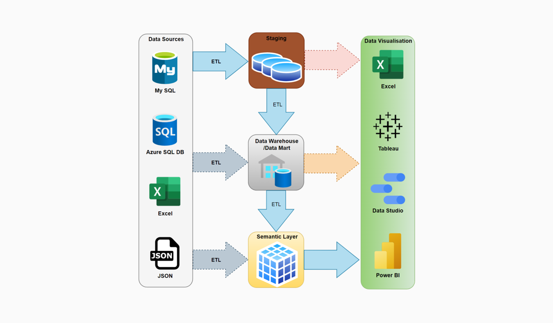 BI components and how they relate to Power BI